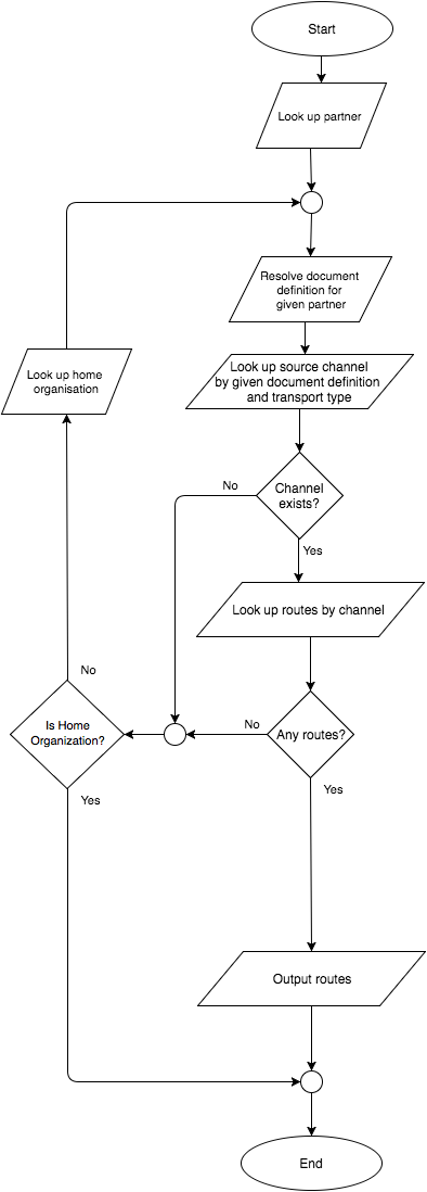 Resolution Processes :: PortX for Any ESB